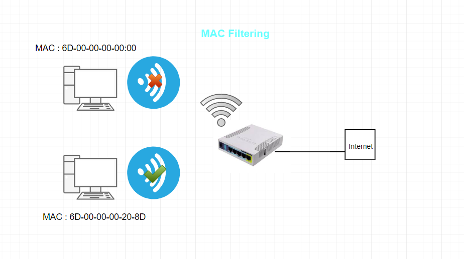 Konfigurasi Wireless (Mac Address Filtering) - Dunia IT