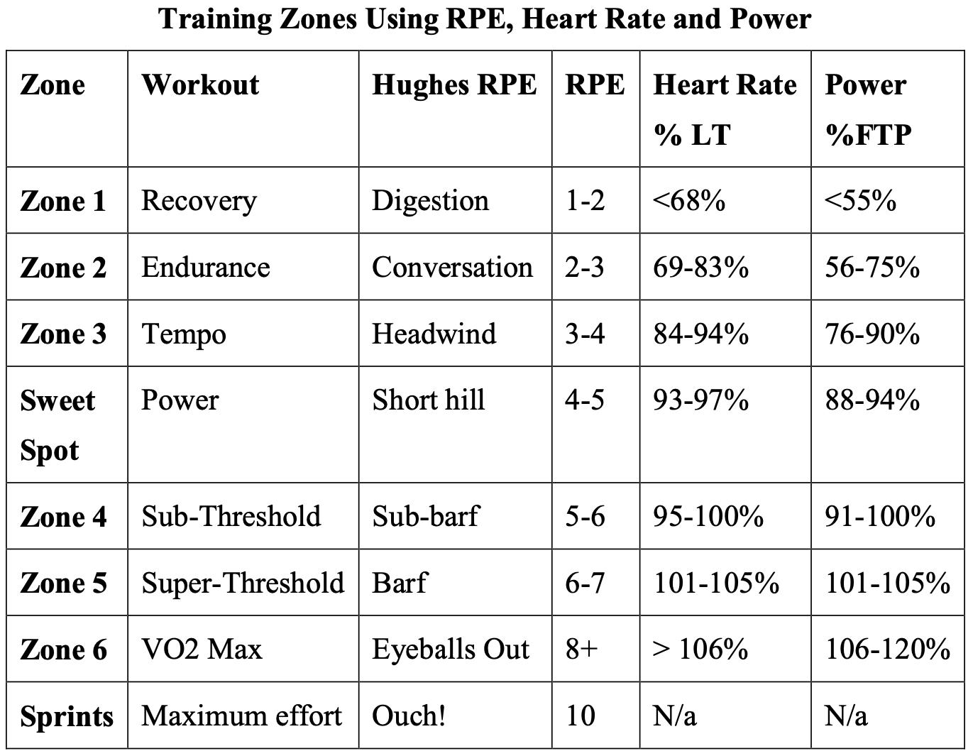 The Zombie Cyclist: Training Zones, Calories, Oxygen, and Power