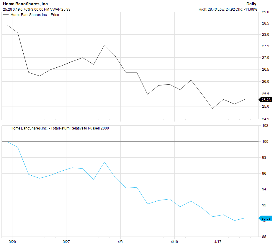 Marquette AIM Program Blog: A current AIM Fund holding: Home BancShares ...