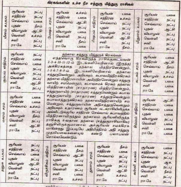 Neerkondar Entammal Venkudusamy Naidu: கிரகங்களின் ஆட்சி,உச்சம்,நீசம் ...