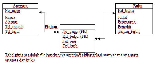 Says???: Contoh Model Database Relasi (Relational Database Model)