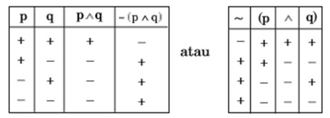 Negasi, Joint Denial (NOR) dan NAND - Info IT