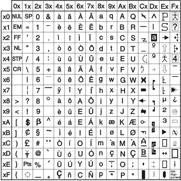 Aplicações informáticas B: Padrões de codificação de caracteres