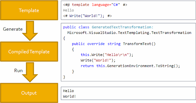 Microsoft's Text Template Transformation Toolkit(T4 Template) Tutorial ...