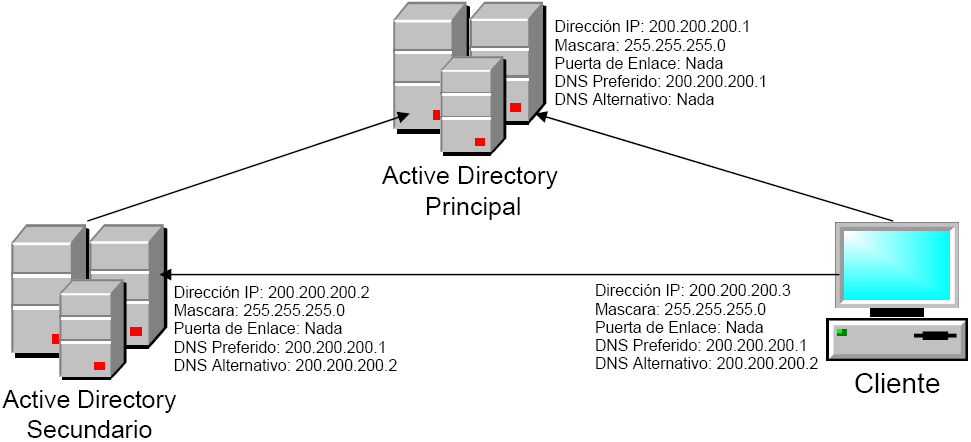 Tips de Programación: Windows Server 2003 - Active Directory