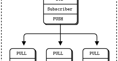 Maxkit: ZeroMQ 5 Advanced PubSub Patterns