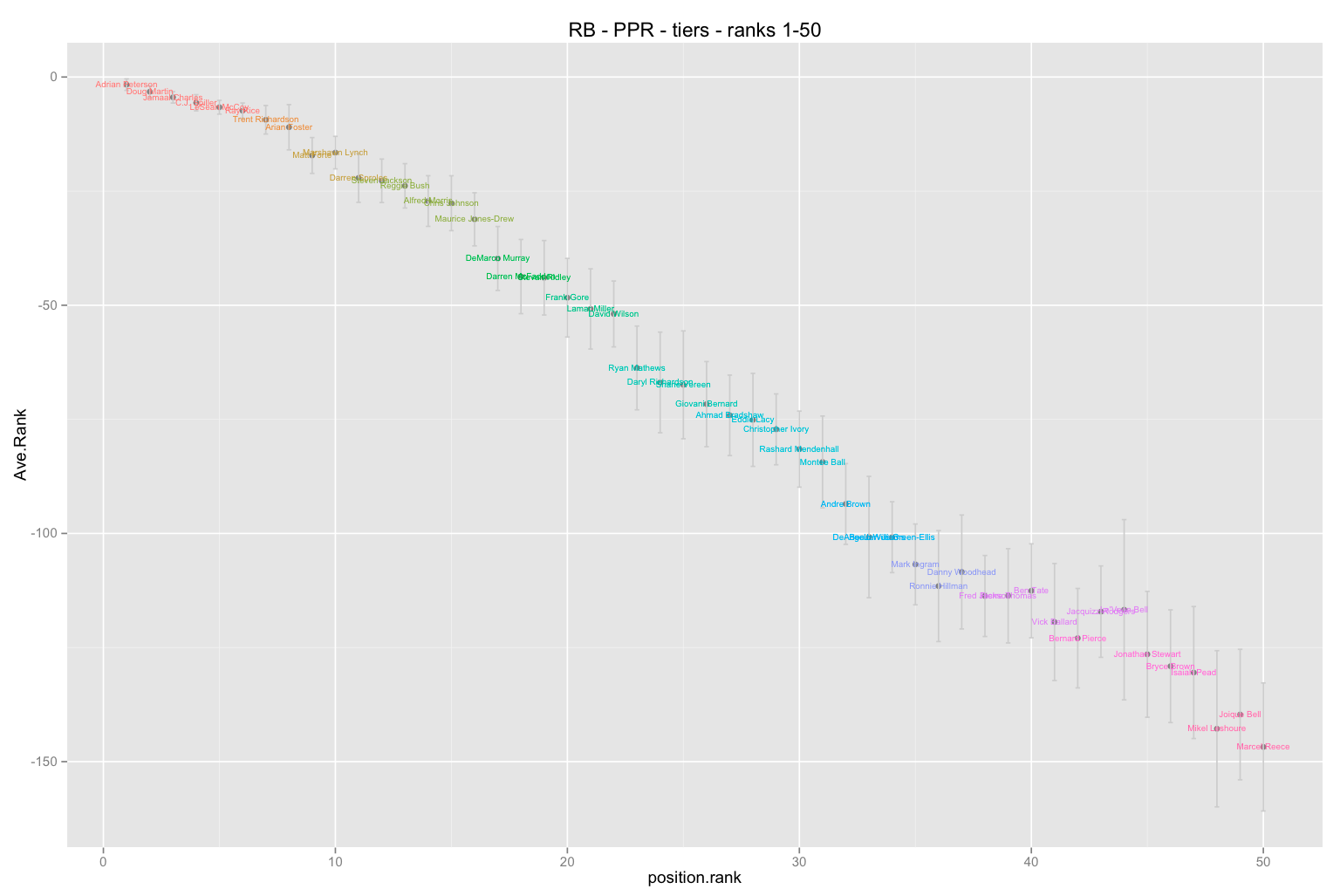 data, math, etc.: Final Predraft Tiers and Rankings - Visualized (PPR ...