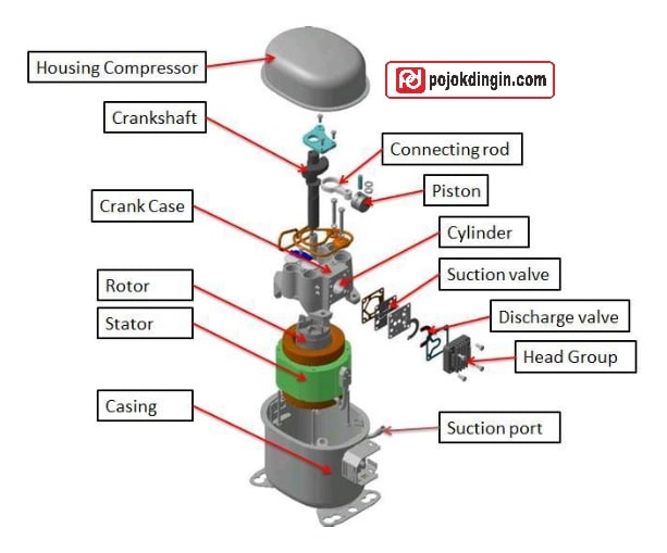 Kompressor Sistem Pendingin, Fungsi dan Jenis - pojokdingin.com