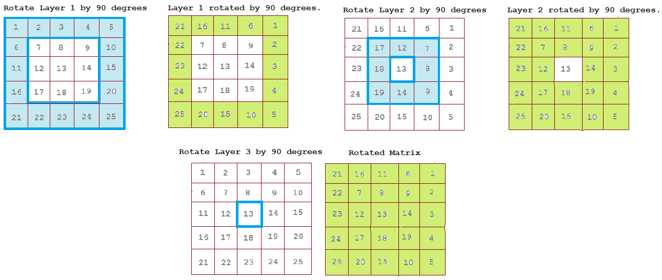 Rotate Matrix by 90 degrees clockwise Inplace | JavaByPatel: Data ... Rotate Matrix by 90 degrees clockwise Inplace | JavaByPatel: Data ...