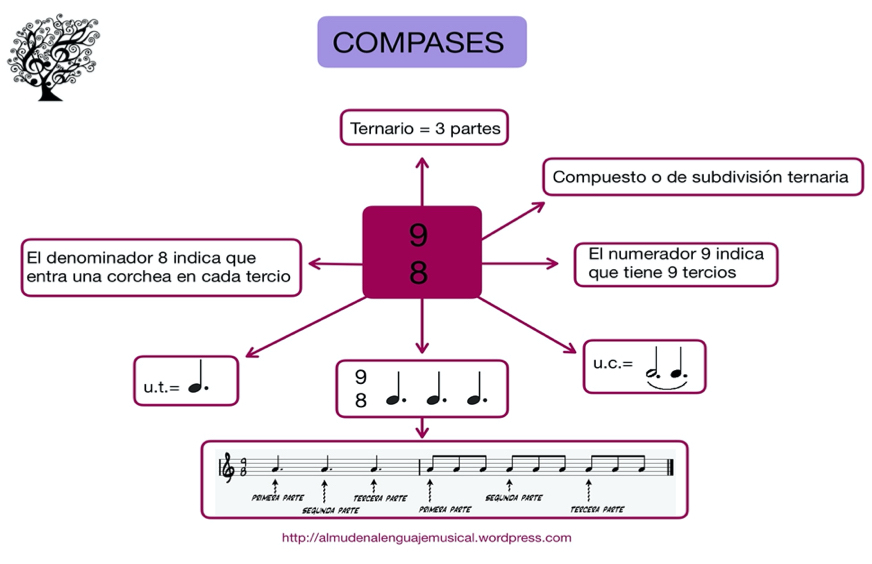 Tipos de Compases