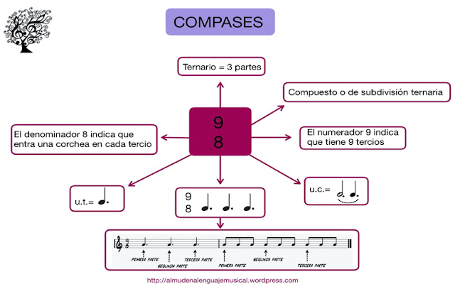 Tipos de Compases