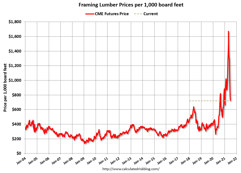 Calculated Risk: Update: Framing Lumber Prices Down Sharply from Recent ... Calculated Risk: Update: Framing Lumber Prices Down Sharply from Recent ...