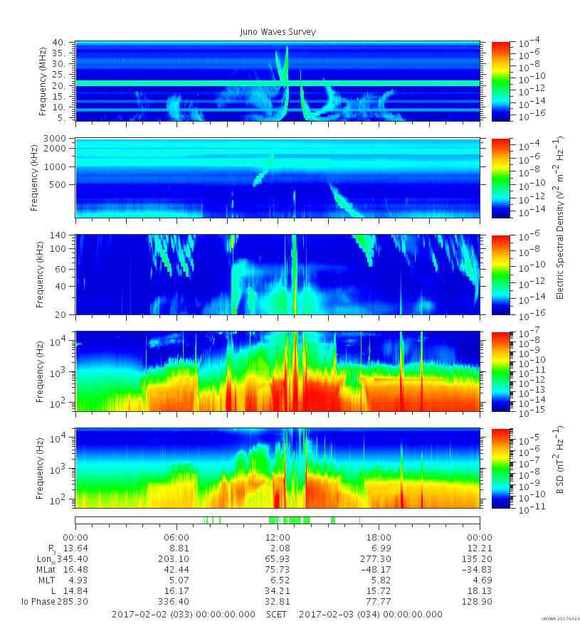 Victor Herrero Radio Astronomy Blog: Jupiter events 1 at Juno Waves and ...