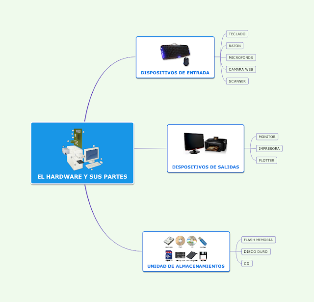 El Hardware y su partes