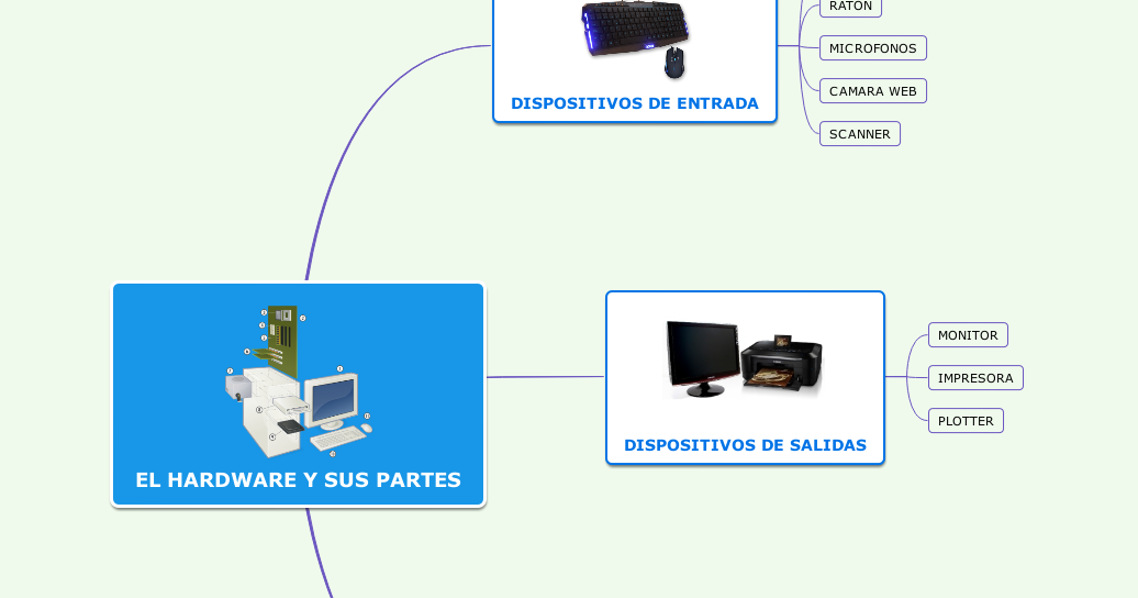 El Hardware y su partes