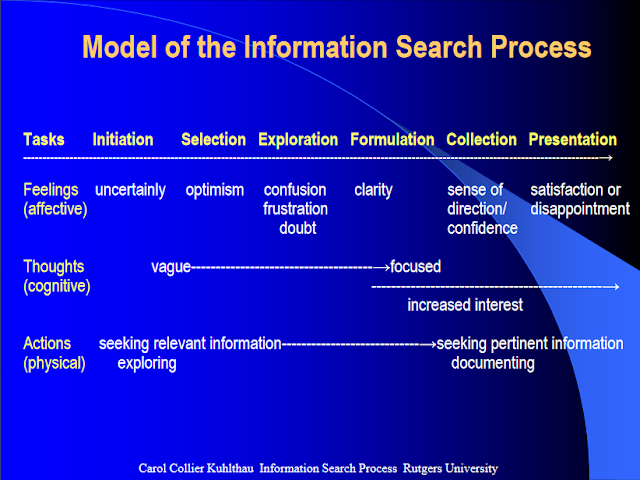 Information Search Process-Kuhlthau - Dept. of ISLM in Bangladesh