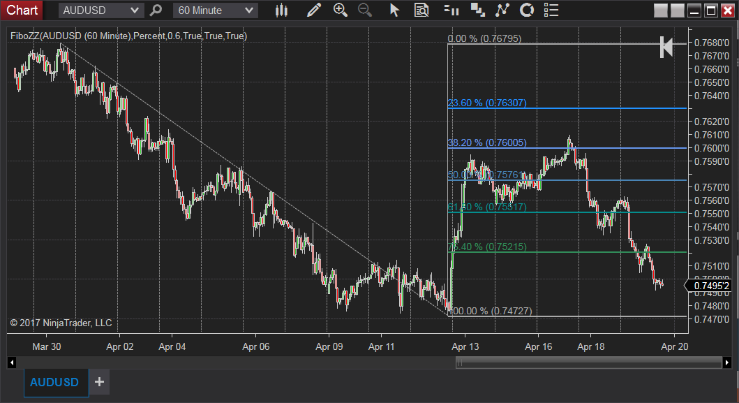 Auto Zigzag Fibonacci Retracement Extension Indicator Ninjatrader Nt8