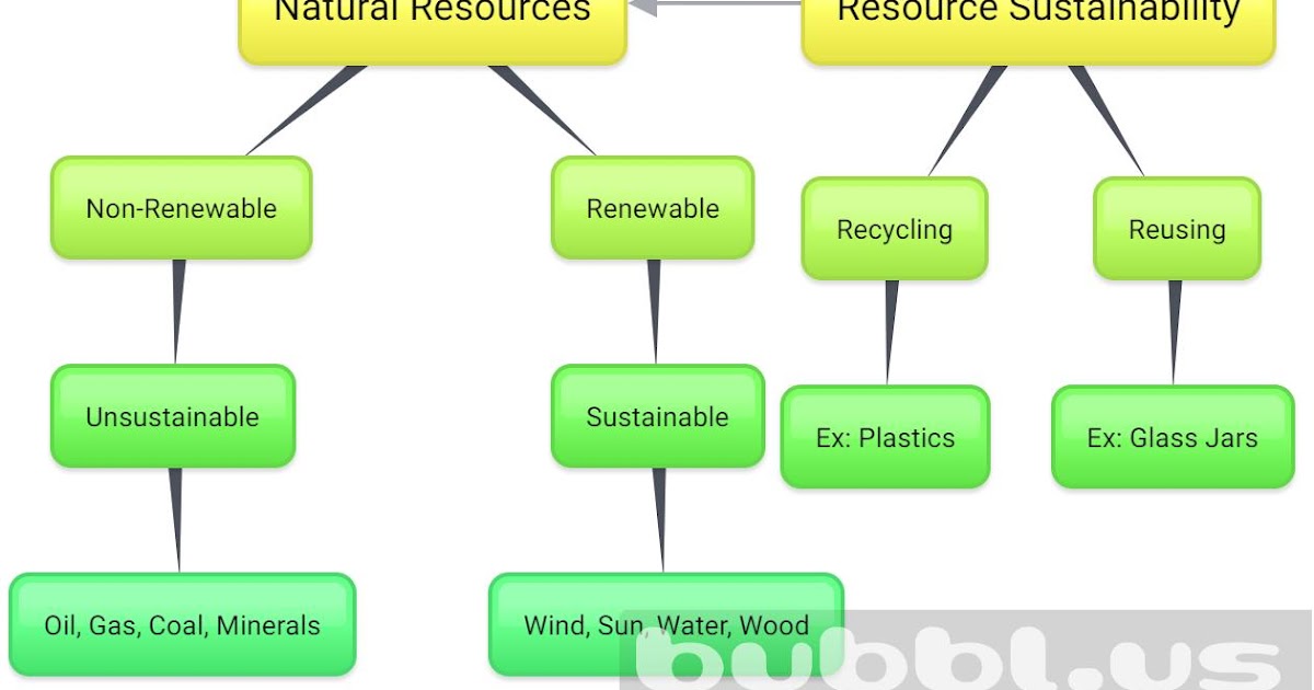 Activity 3.2.1 – Natural Resources Review