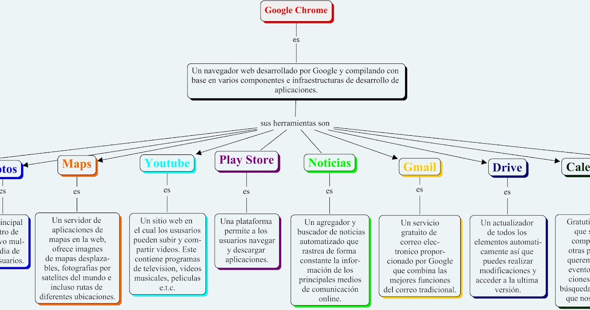 Herramientas web 2.0: Mapa conceptual de las Herramientas de Google Chrome.
