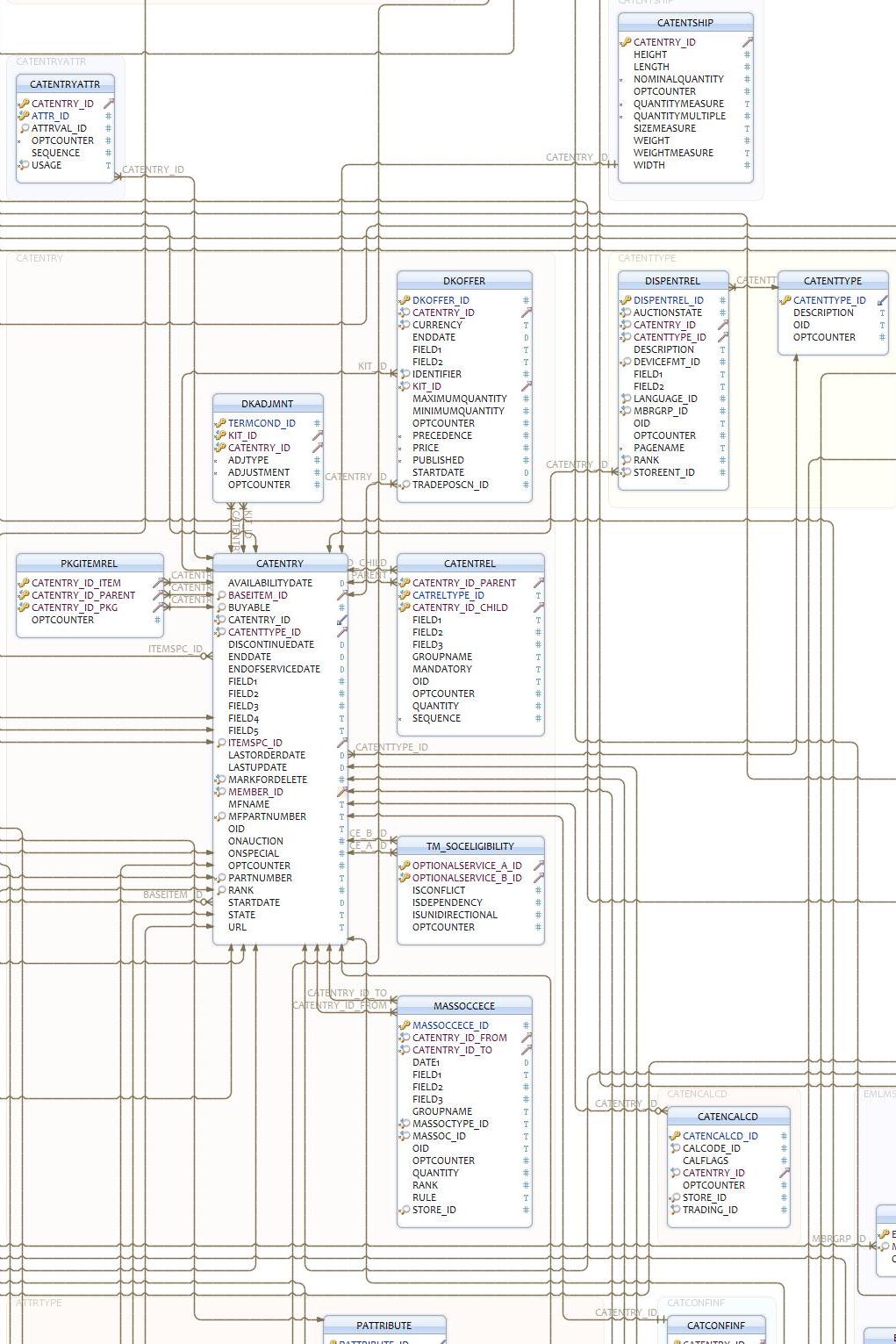 IBM WCS - DB Schema - EDP