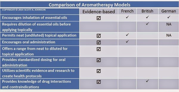 Clinical Essential Oils: Essential Oil Quality How to recognize and ...