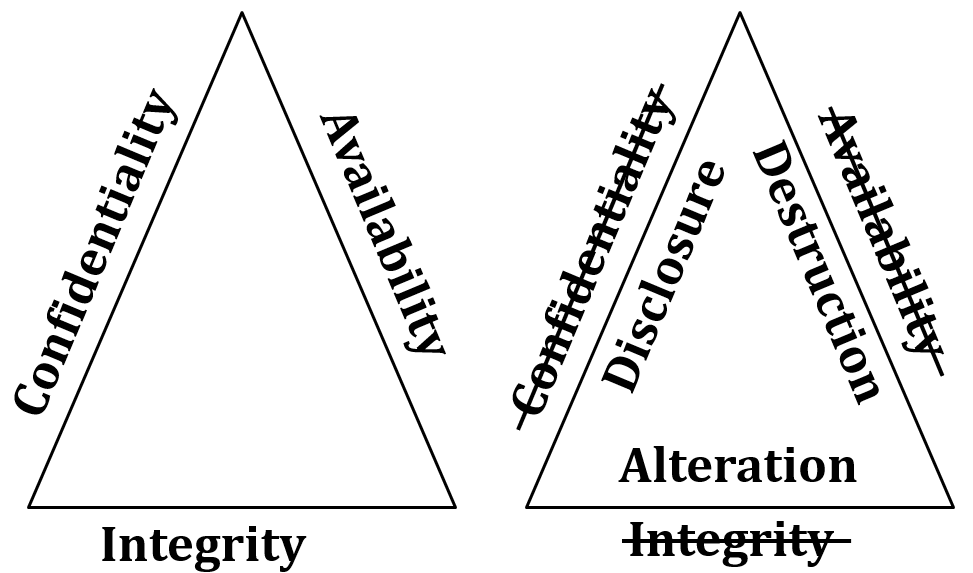 Chirag's Blog: Security Goals in Cryptography | Confidentiality ...