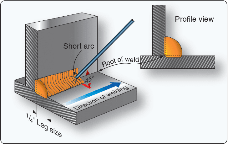 Arc Welding Procedures, Techniques, and Welding Safety Equipment