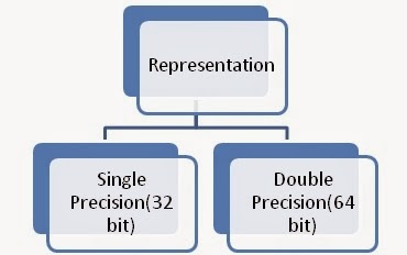 COA: About Floating Point