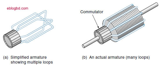 How a rotor rotates in DC motor. - electrical and electronics ...