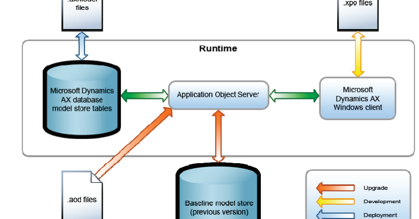 Microsoft Dynamics AX/365: Model Store Architecture