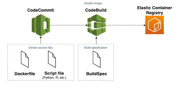Building Docker Images Using Aws Codecommit Codebuild And Storing In Aws Ecr