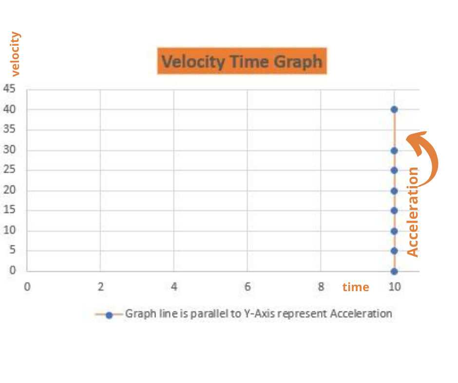 Type of Velocity -Time Graph