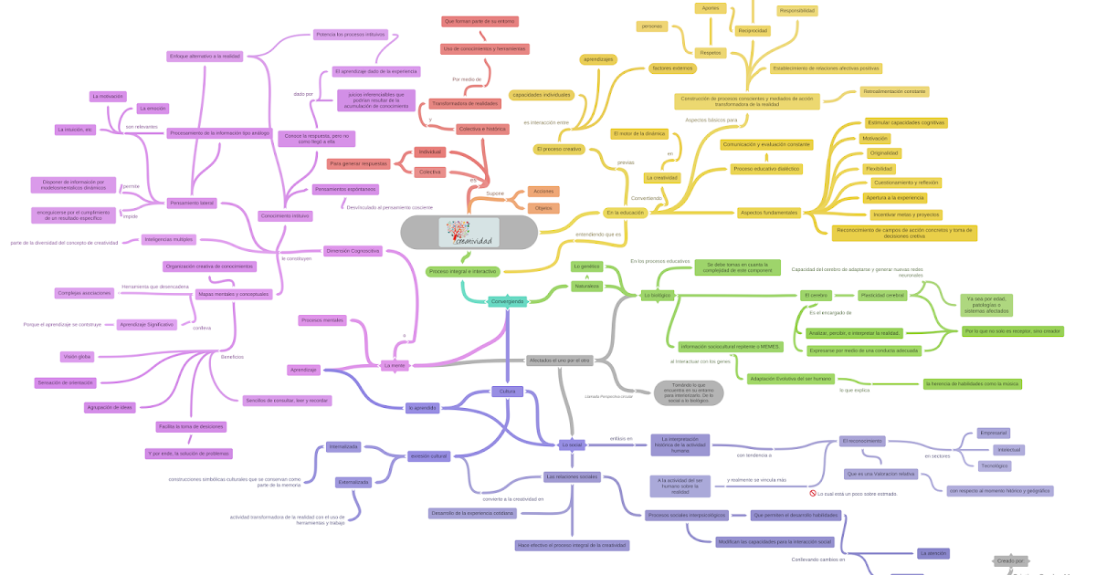 Hablemos sobre alta dotación: Ventajas de Coggle It
