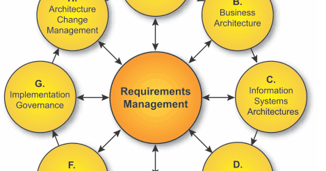 TOGAF ADM(Architecture Development Method)
