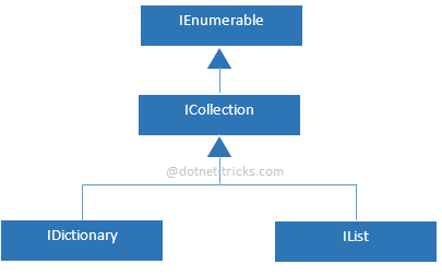 C# Collections in four minutes - Collections & Collection Interfaces