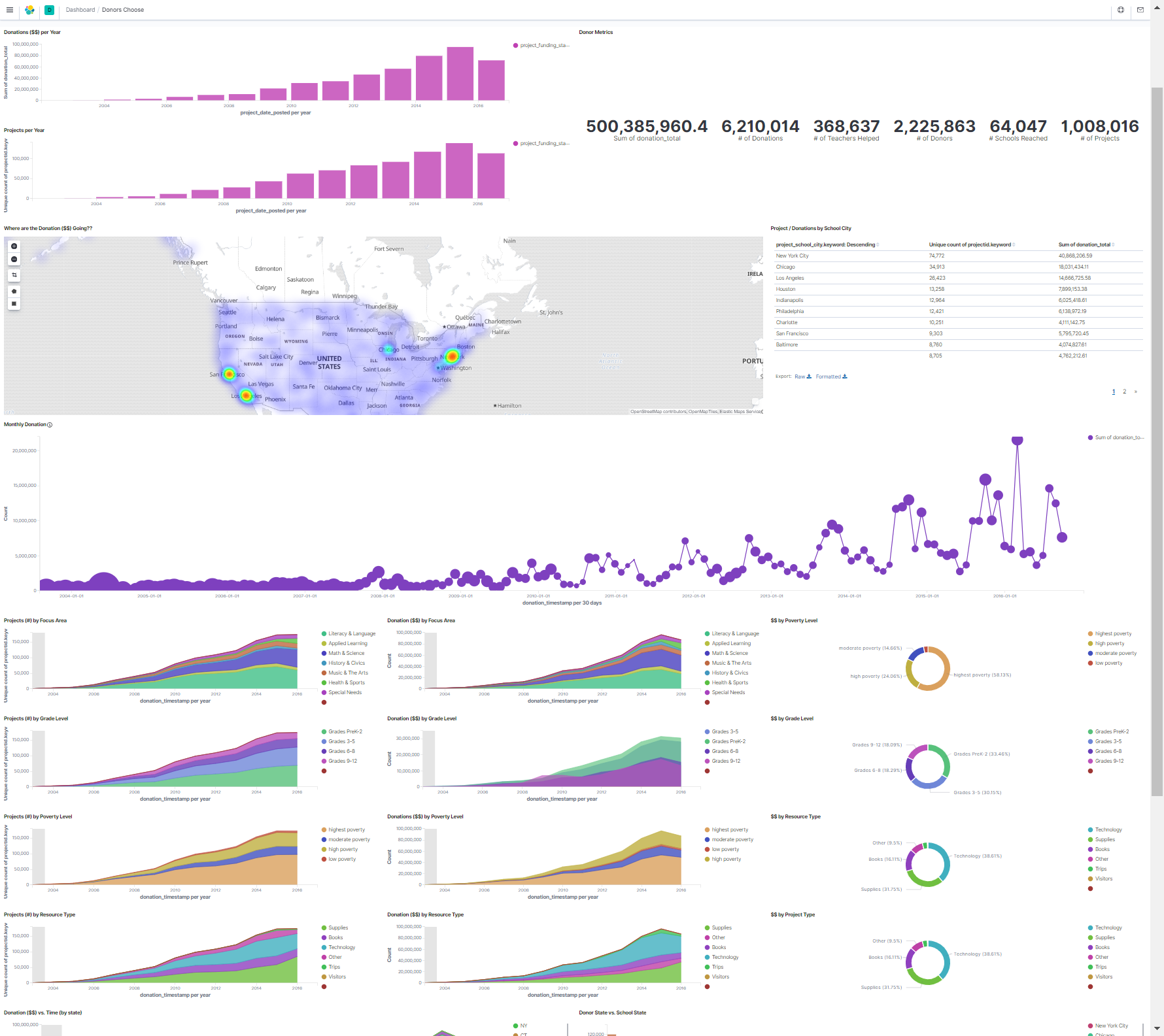 Visualizing the Donors Choose data set with Kibana and Elasticsearch