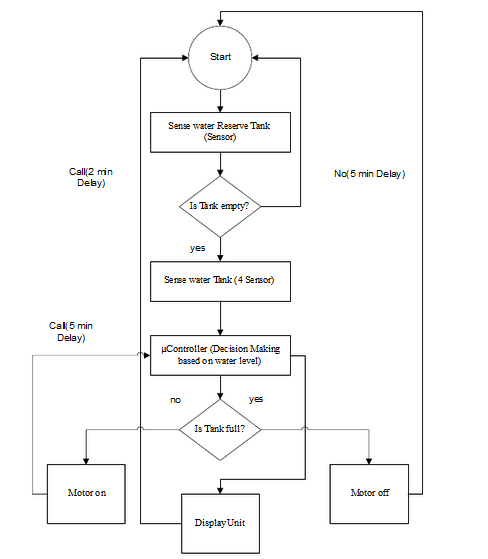 Electronic Projects And Ideas Microcontroller Based Water Level Controller