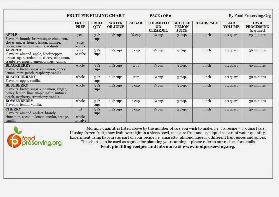 FOOD PRESERVING: FRUIT PIE FILLING: CHARTS