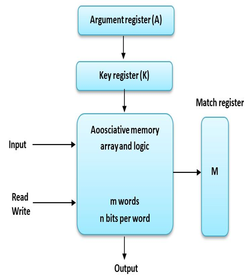 Chirag's Blog: Associative Memory | Application of Associative Memory