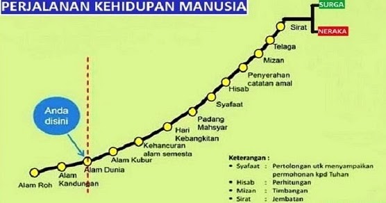 Perjalanan Roh Yang Baru Meninggal