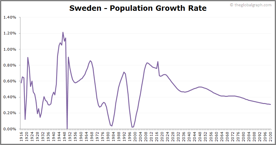 Sweden Population | 2021 | The Global Graph