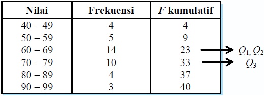 Menentukan Kuartil dalam Statistika - SM BLOG