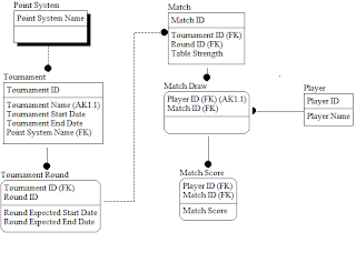 sima: Business Model - Card Game Results Tracking System
