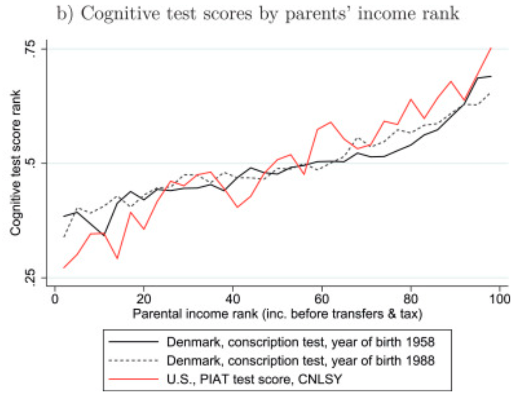 Information Processing: Social and Educational Mobility: Denmark vs USA ...