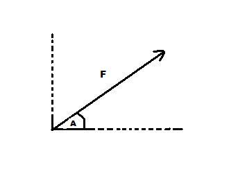 Resolving vectors: How to resolve vectors | Science Decoder