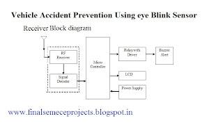 Final Year Projects: Vehicle Accident Prevention Using eye Blink Sensor