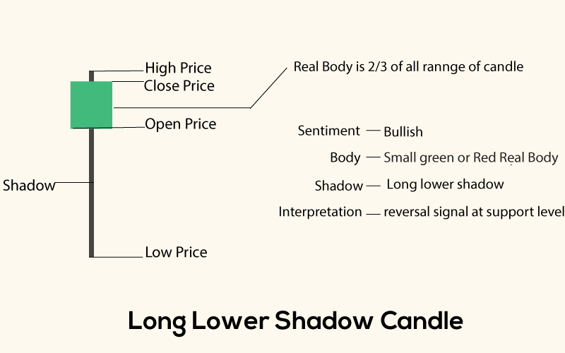 How To Read Single Candlestick Patterns? - tube zero