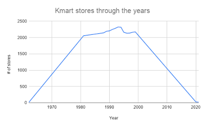 Kmart