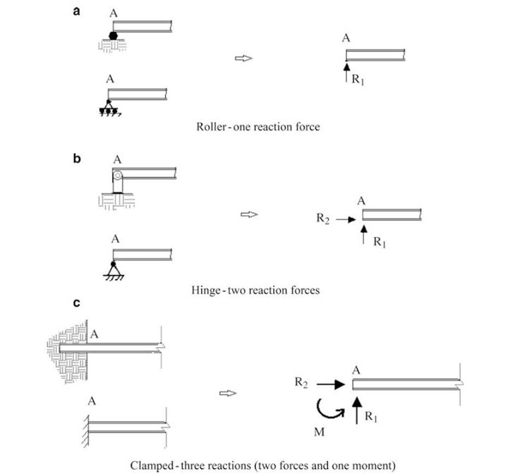 Steel Connection ေတြအေၾကာင္း တေစ့တေစာင္း (Part 1. Simple Connection ...