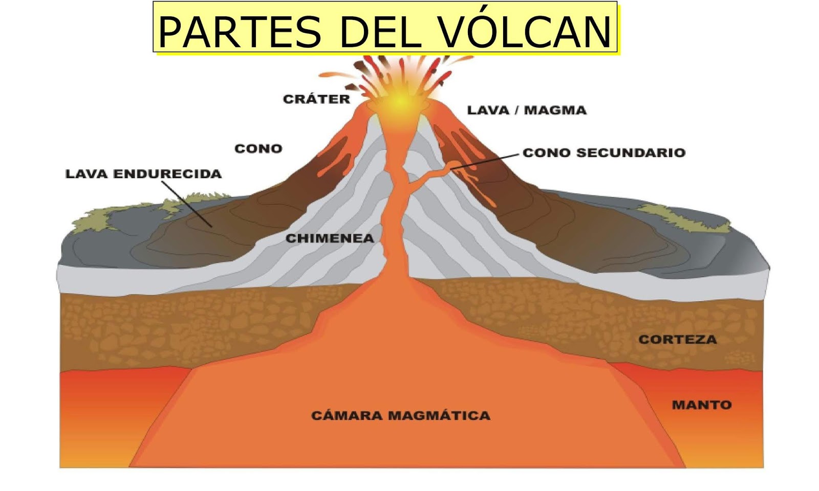 EL BLOG DE LOS SEXTOS: PARTES DE UN VOLCÁN